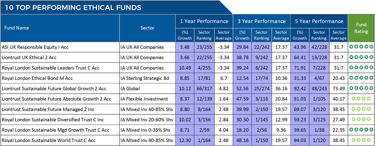 The Best Ethical Funds