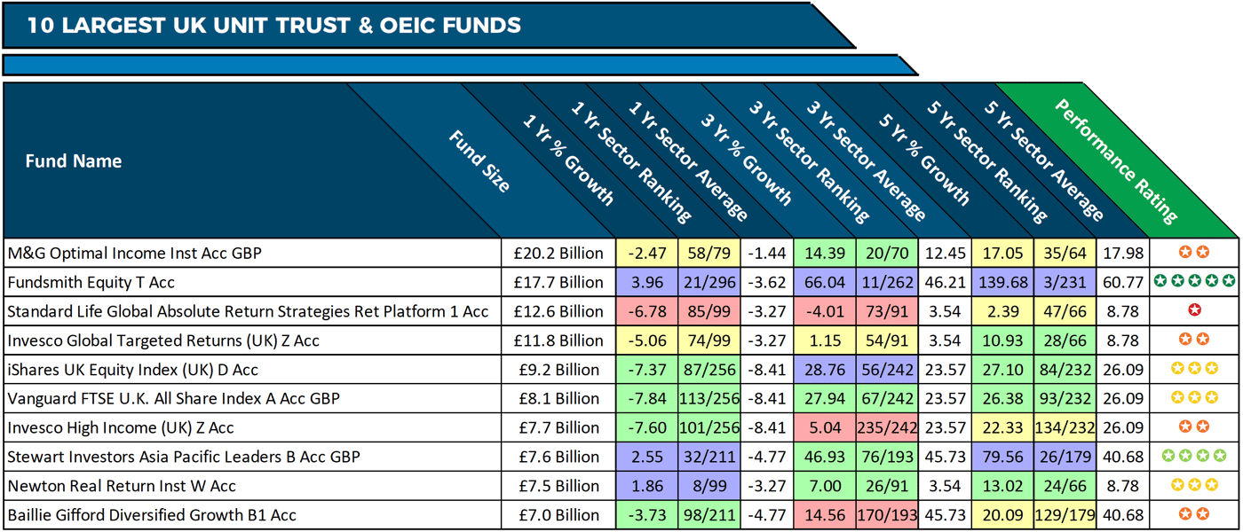 How The 10 Largest & Most Popular Funds In The UK Have Performed