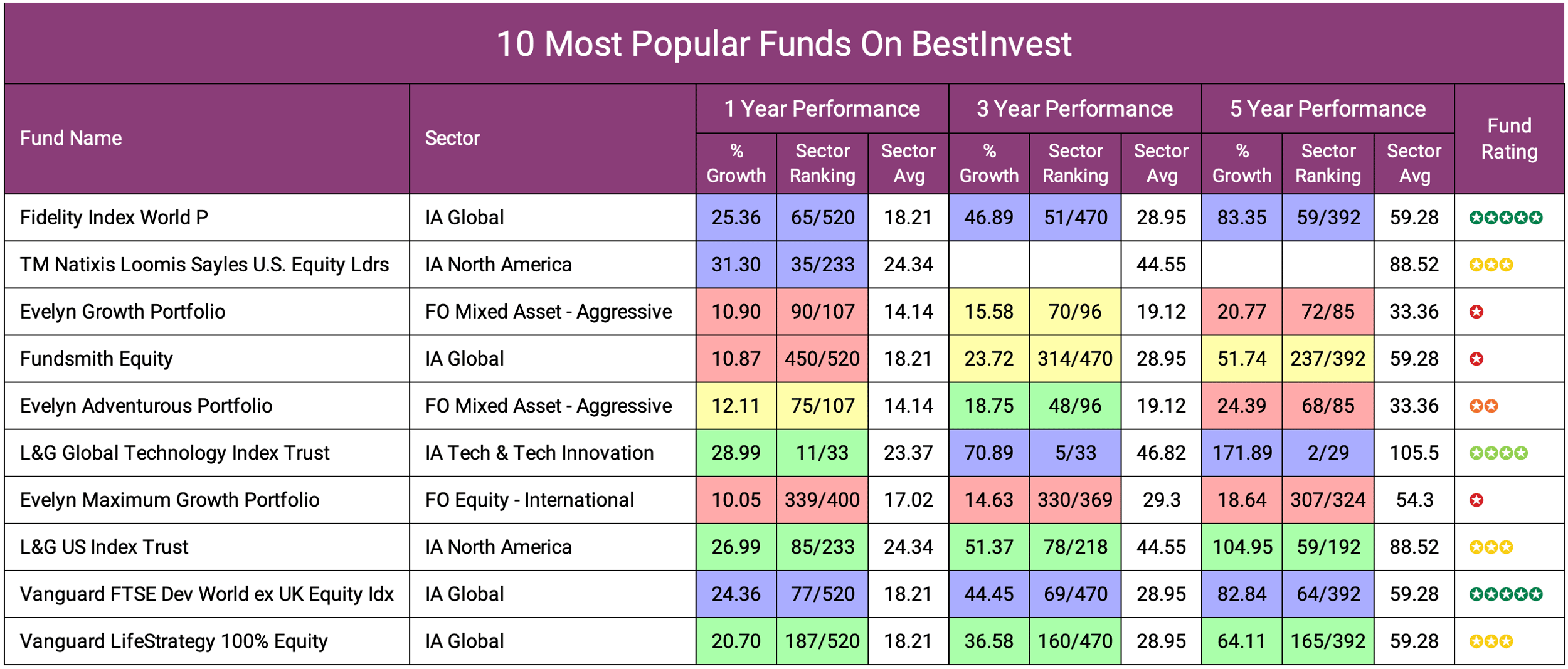 Popularity versus Performance: How the UK’s Favourite Funds Compare