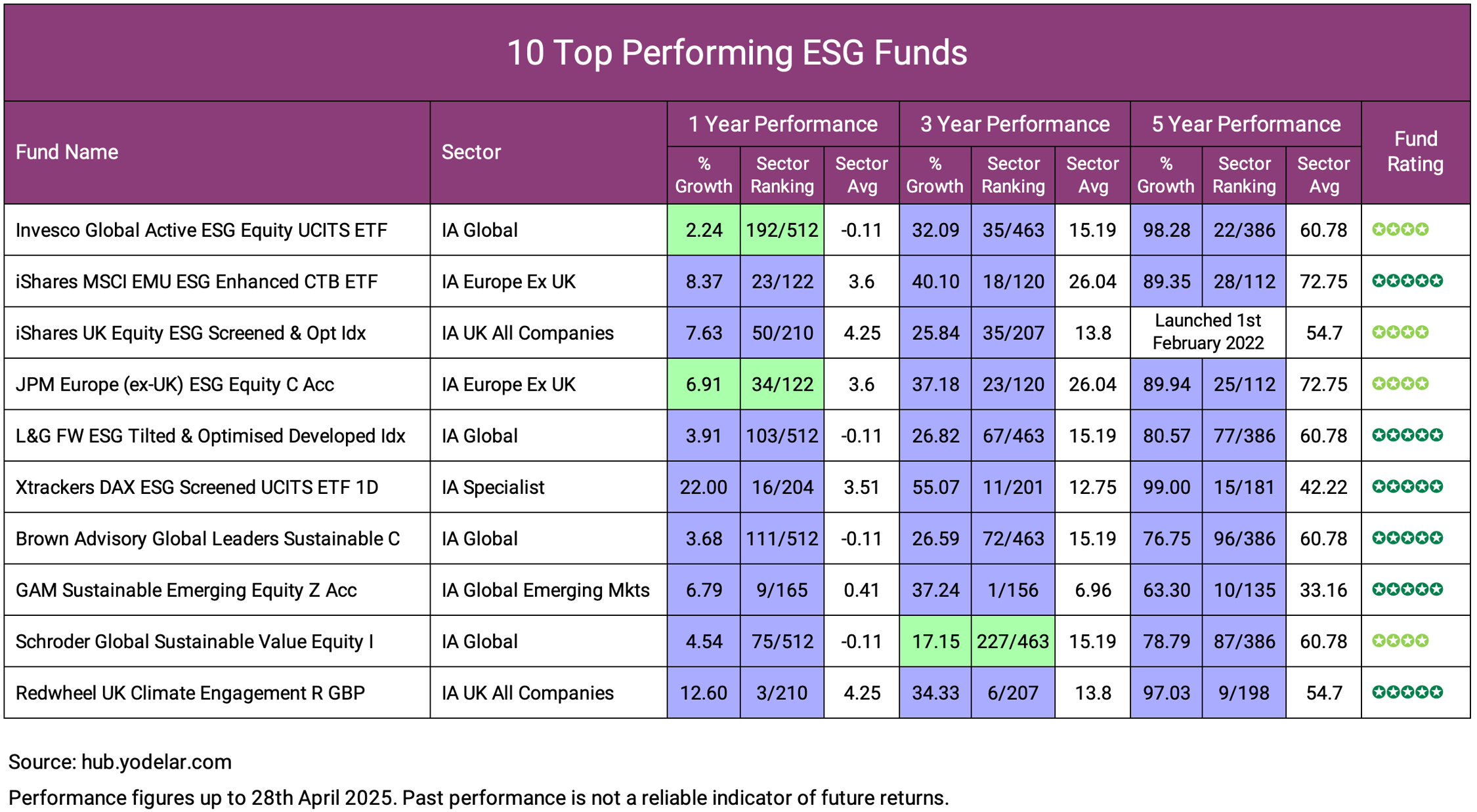 Top Performing ESG Funds