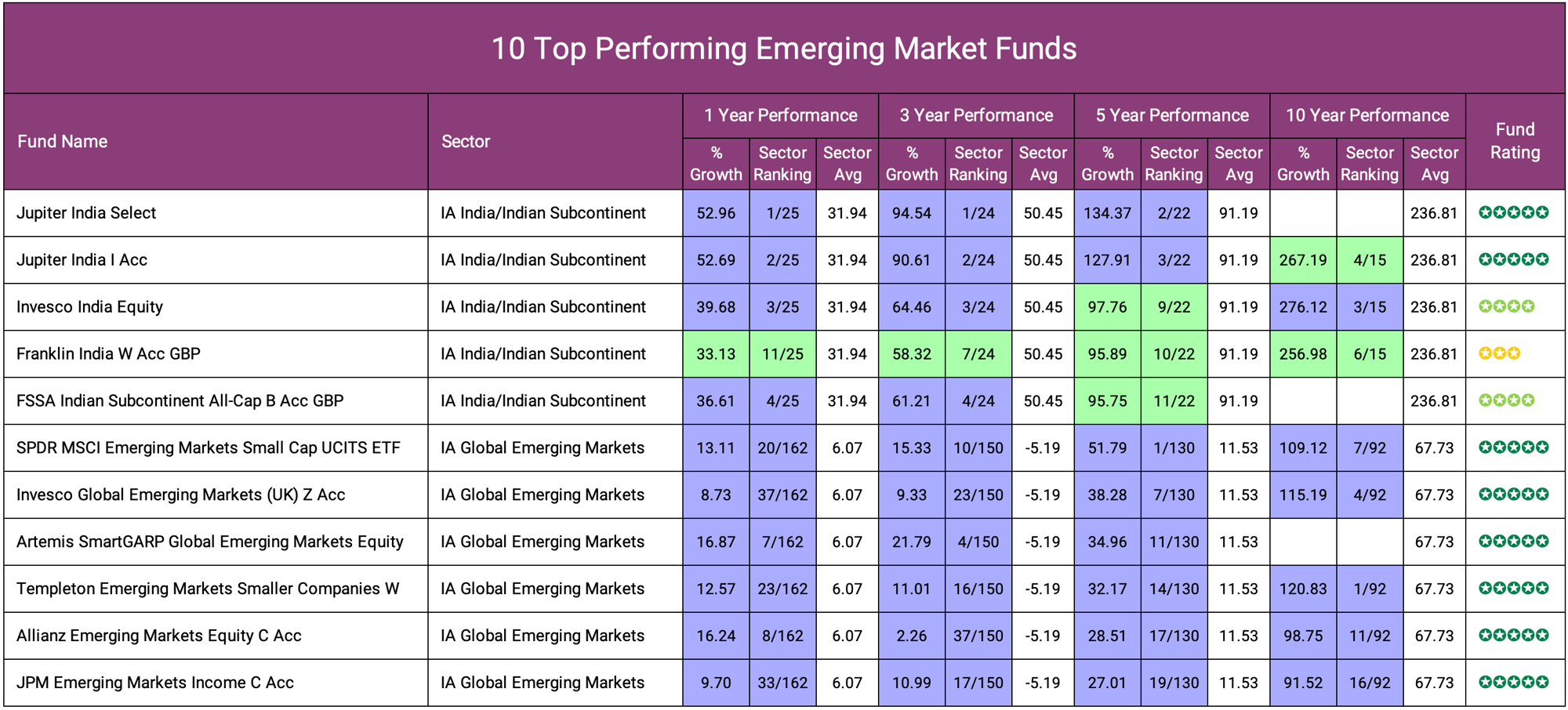 The Best Emerging Market Funds