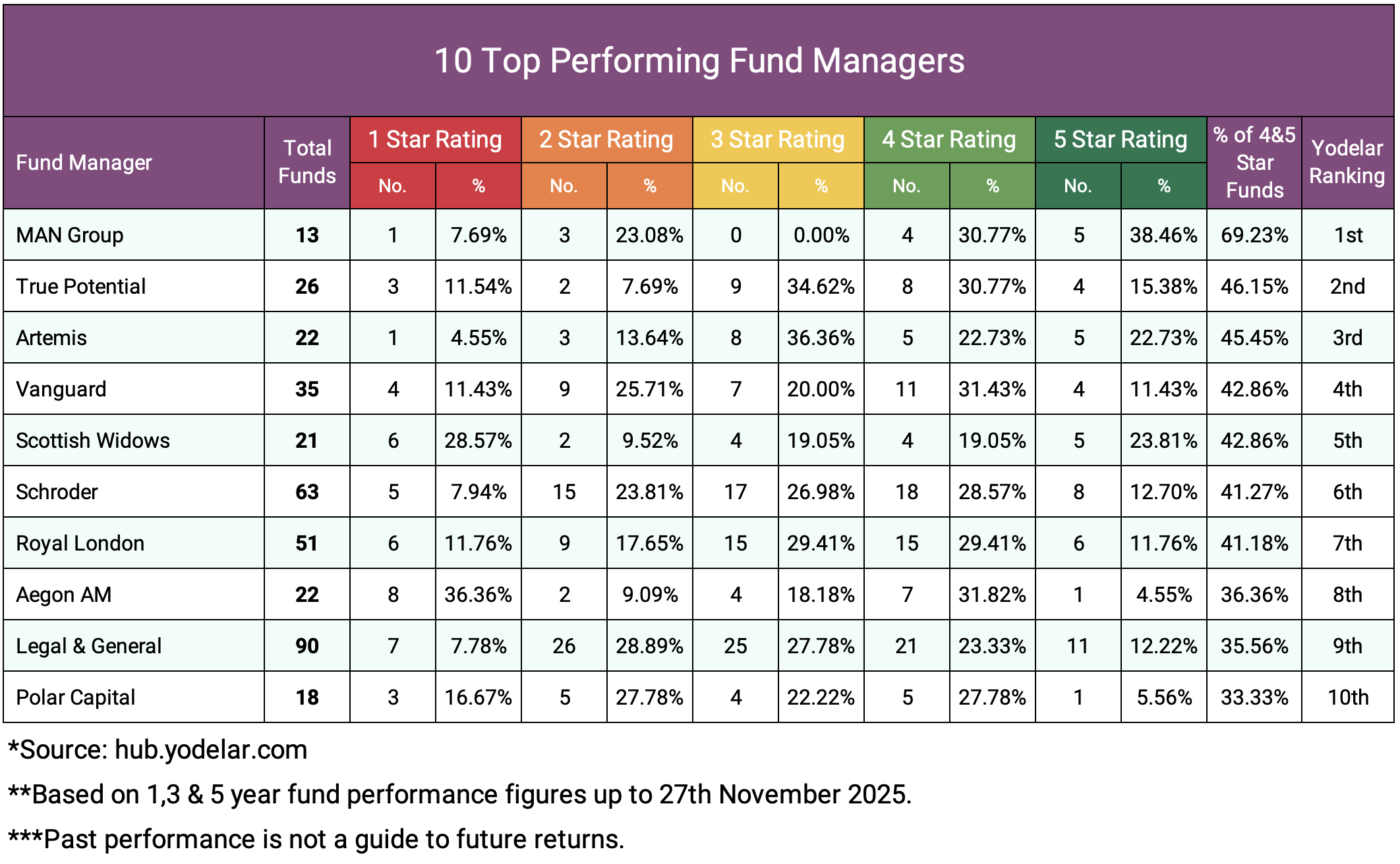 The Top Performing Fund Managers of 2025