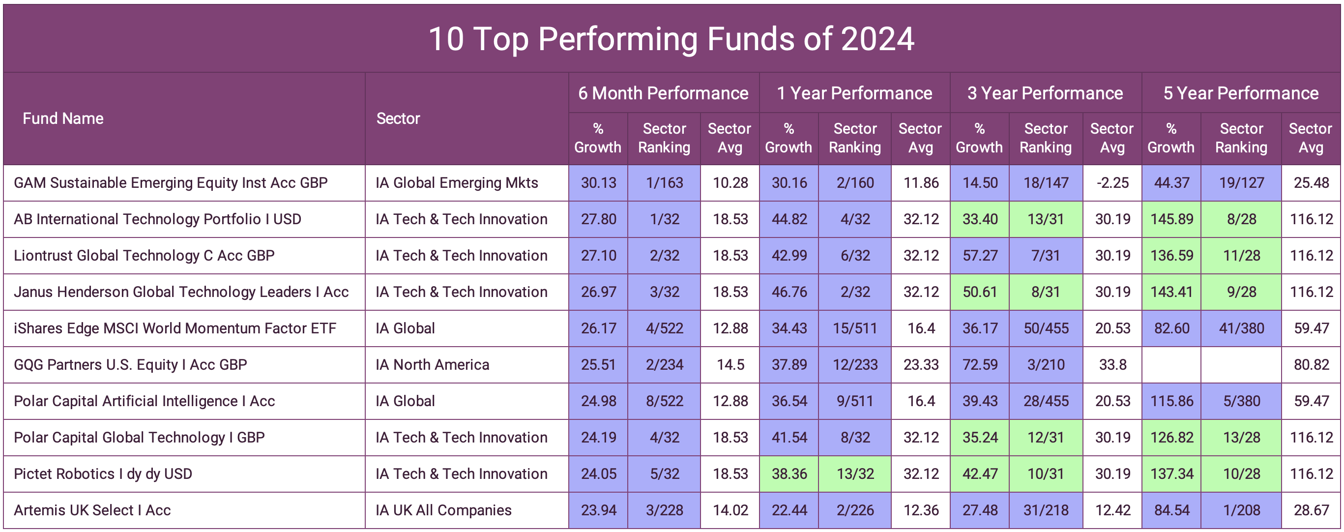 Best Performing Funds 2024