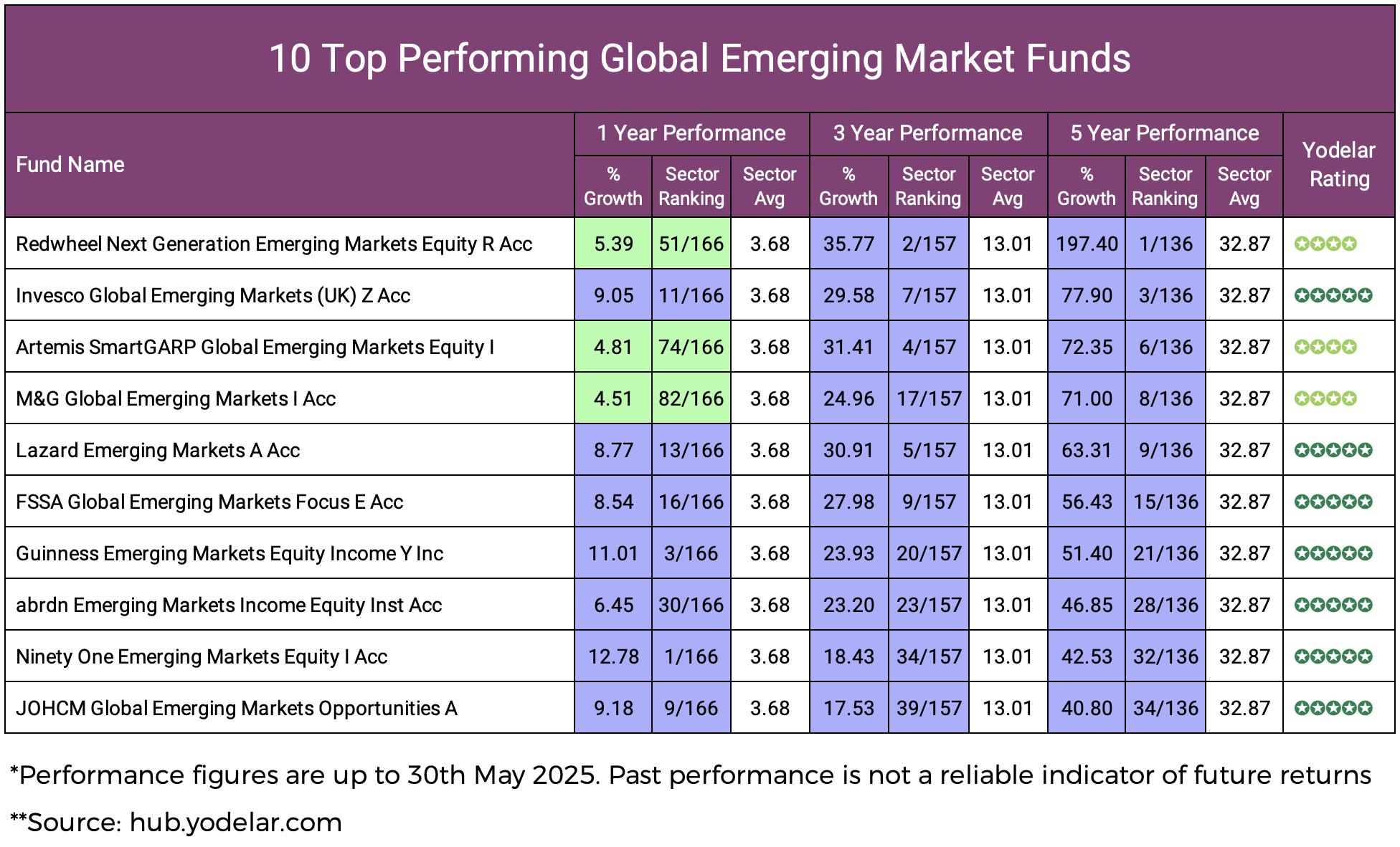 The Best Global Emerging Market Funds