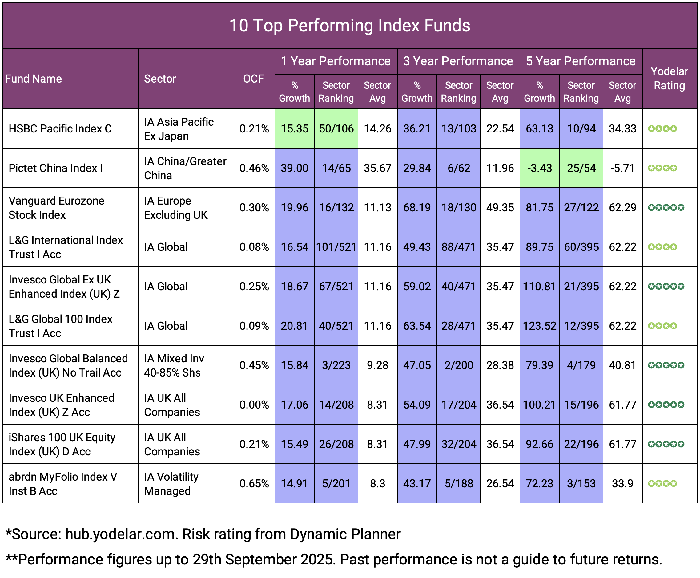 10 Top Performing Index Funds