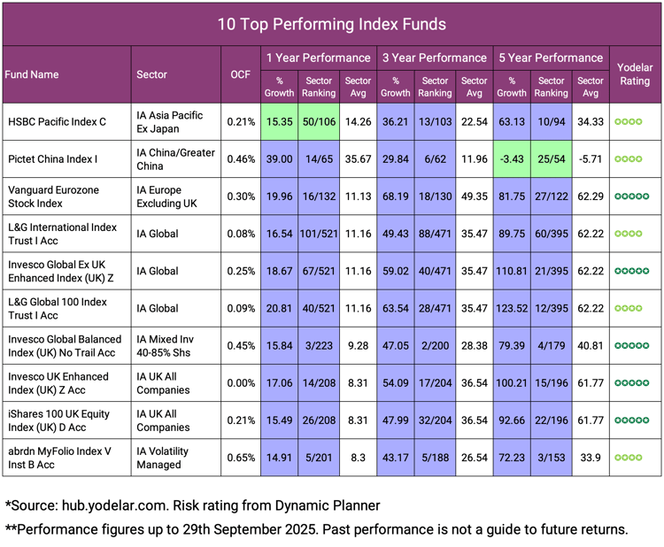 10 Top Performing Index Funds