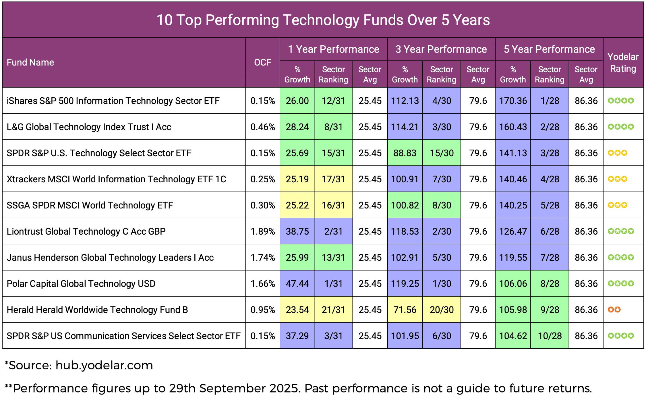 The Best Performing Technology Funds Over 5 Years
