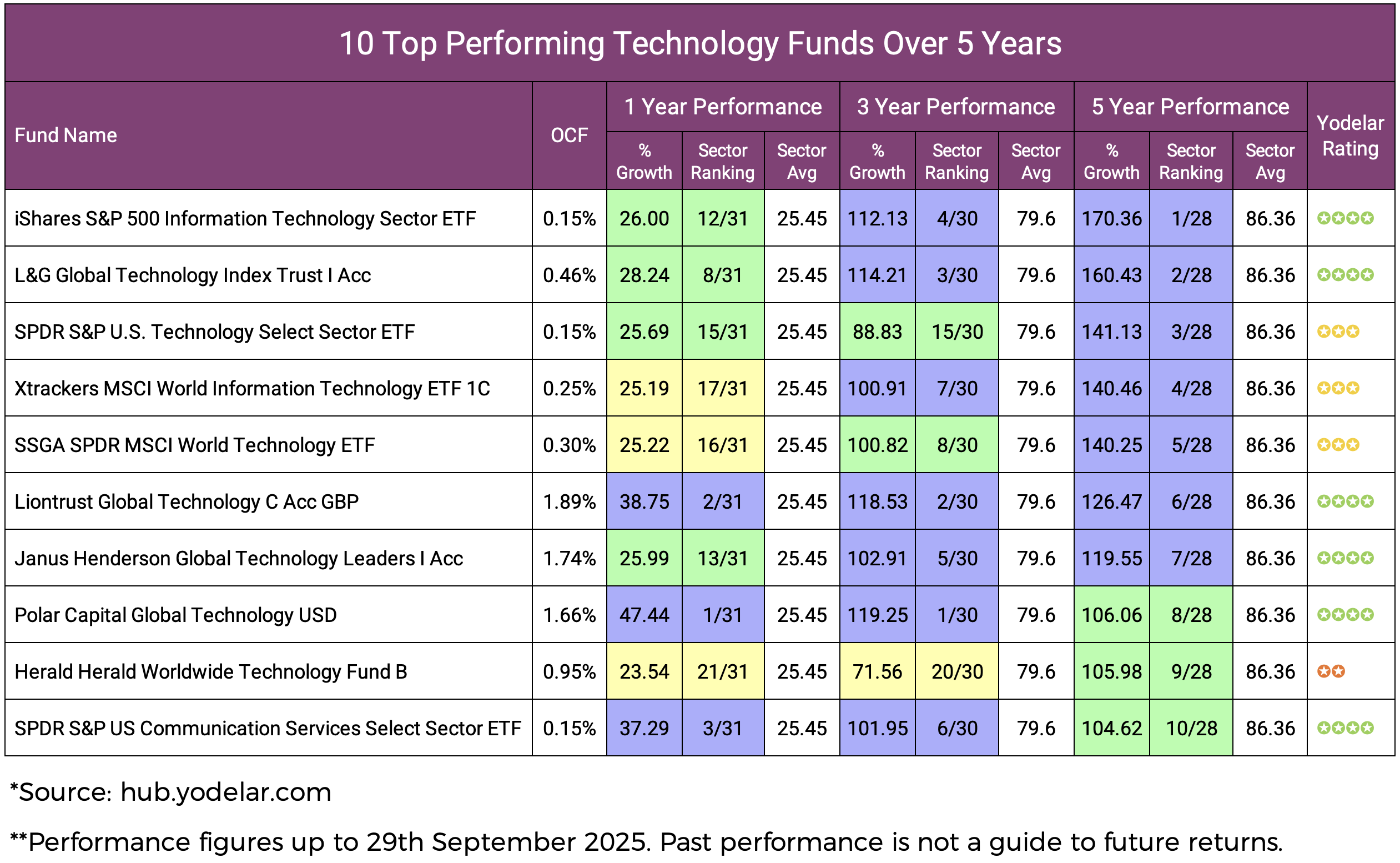 The Best Performing Technology Funds Over 5 Years
