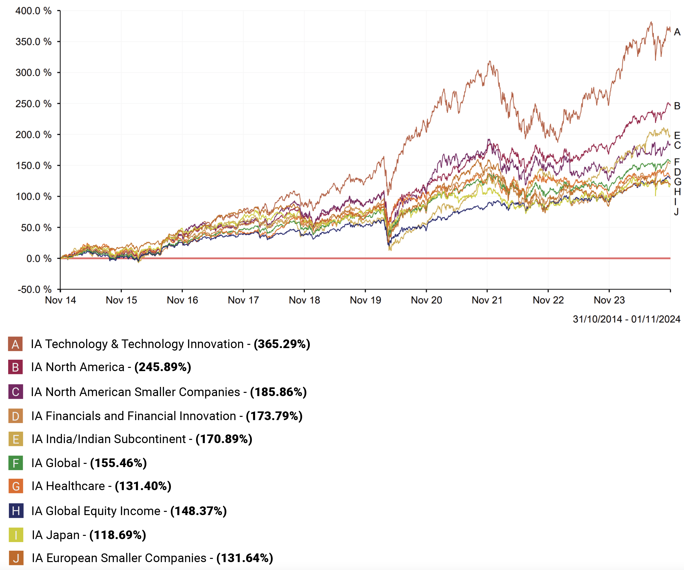 Best Performing Investment Sectors Last 10 years