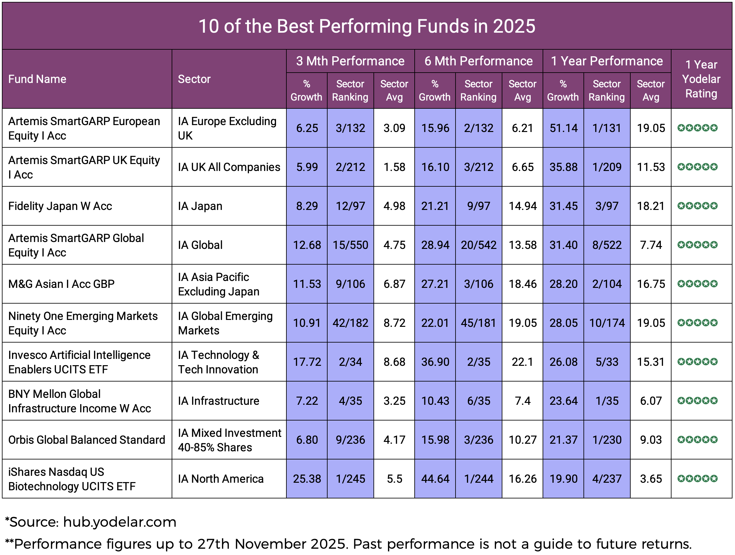 The Best Funds of 2025