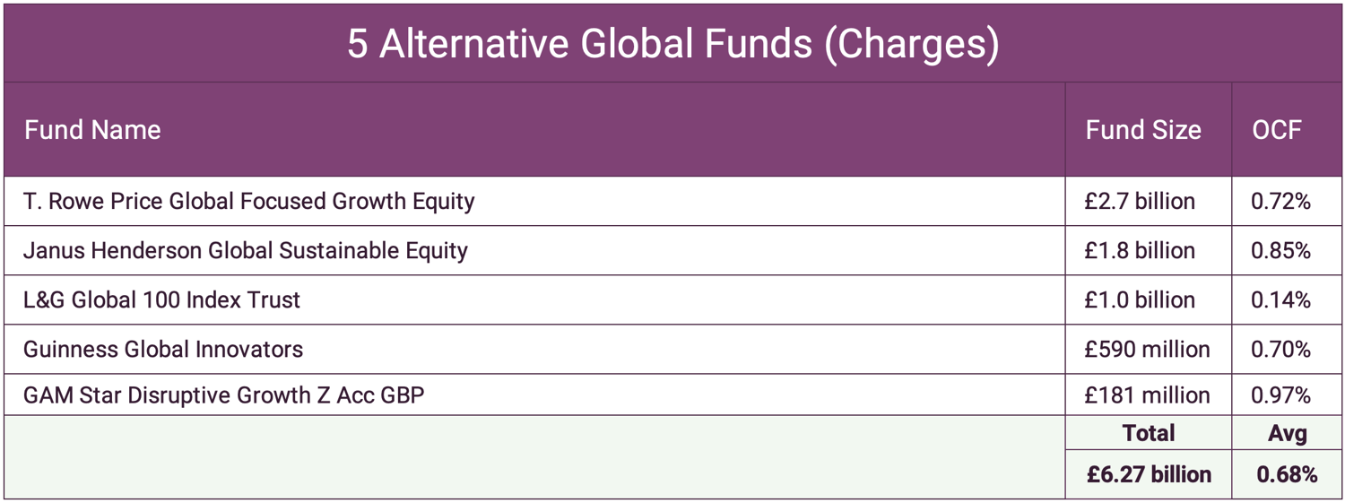 The Biggest Versus The Best Global Equity Funds