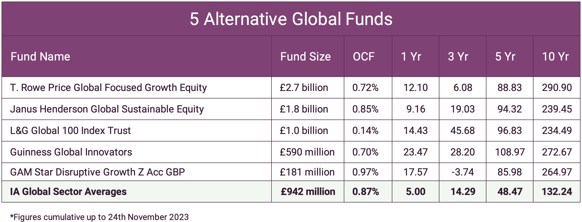 The Biggest Versus The Best Global Equity Funds