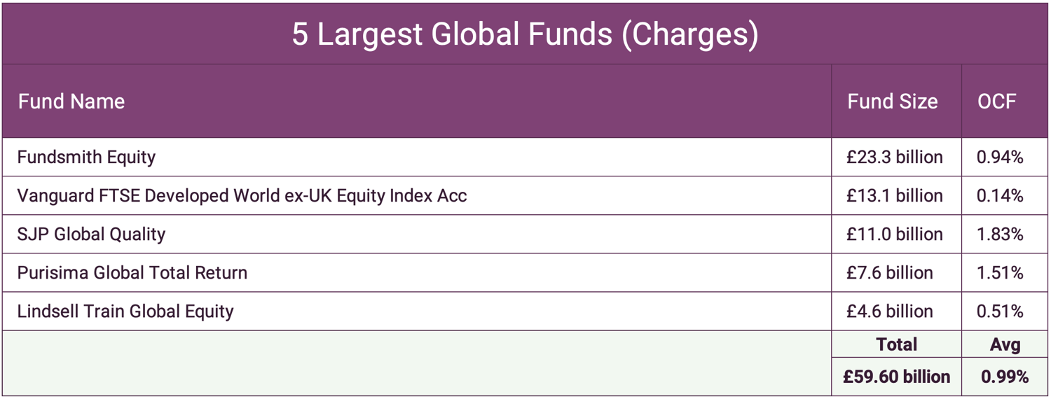 The Biggest Versus The Best Global Equity Funds