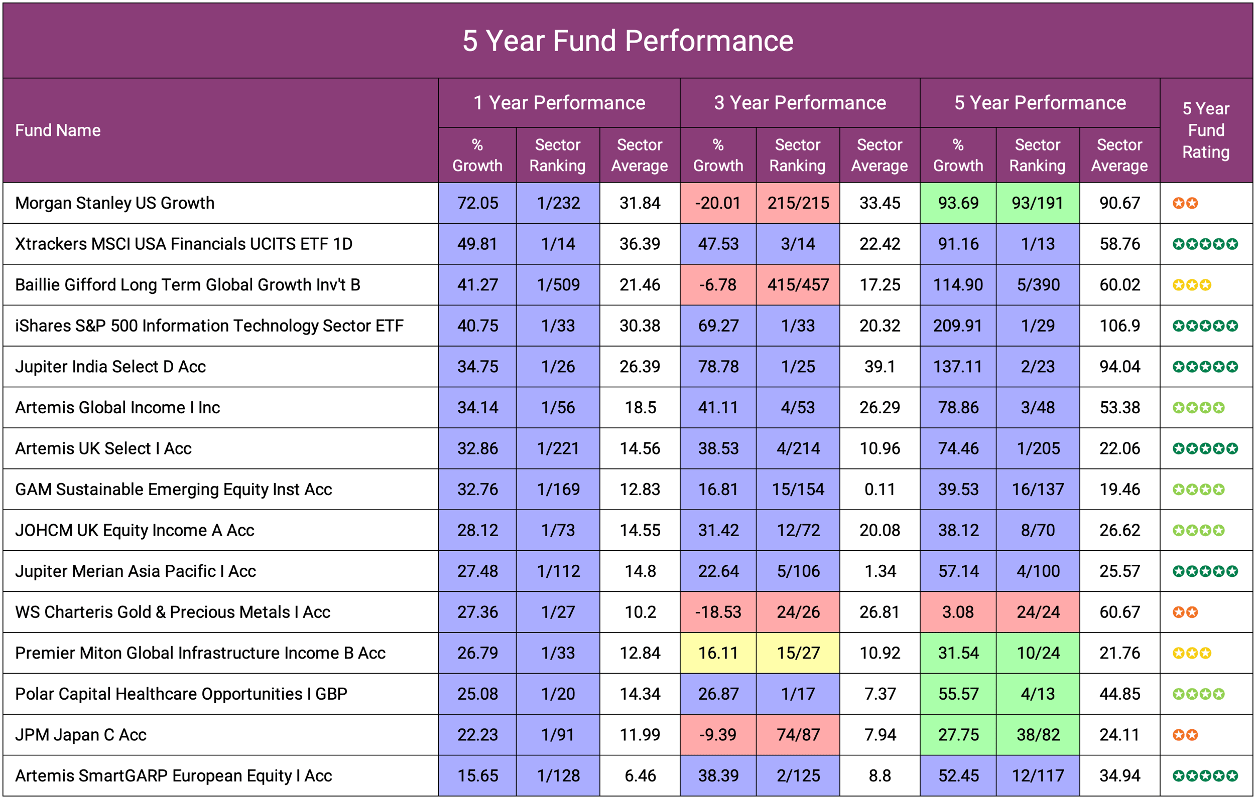 Best Performing Funds of 2024