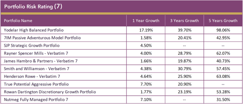 The Investment Portfolios That Deliver Top Performance