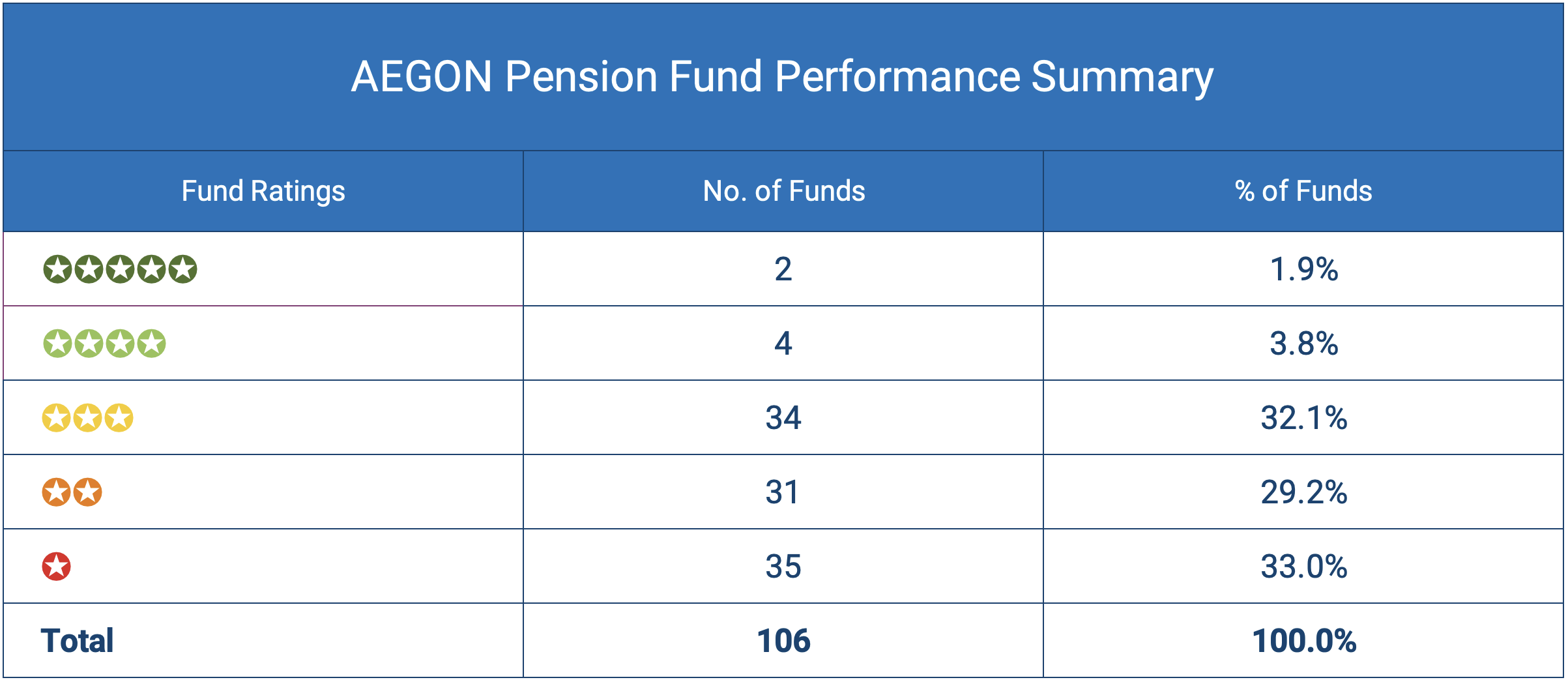 Aegon Pension Review 2022