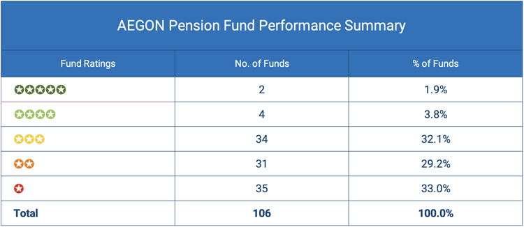 Aegon Pension Review 2022