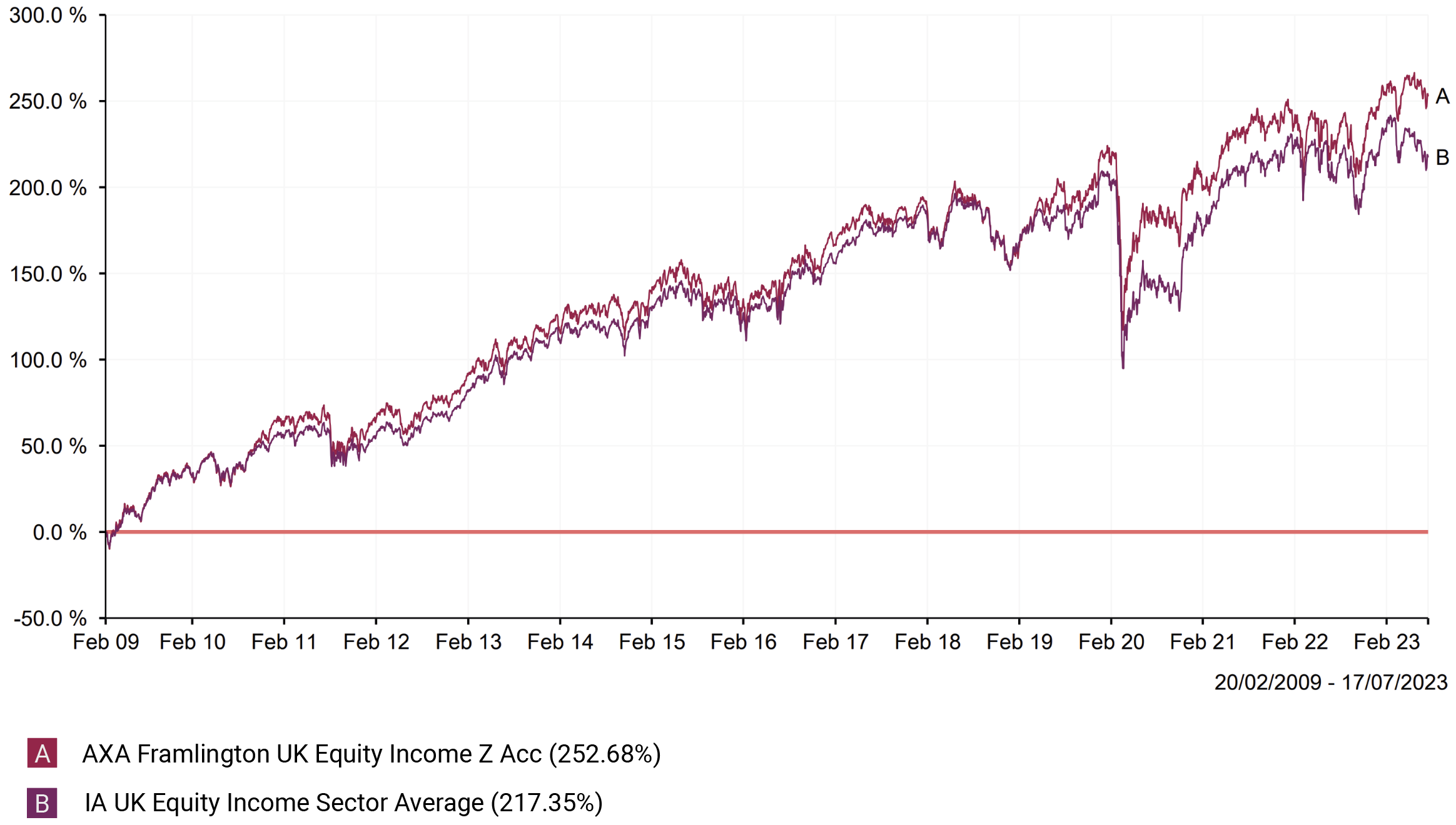 The UK Equity Funds That Are Beating High Inflation