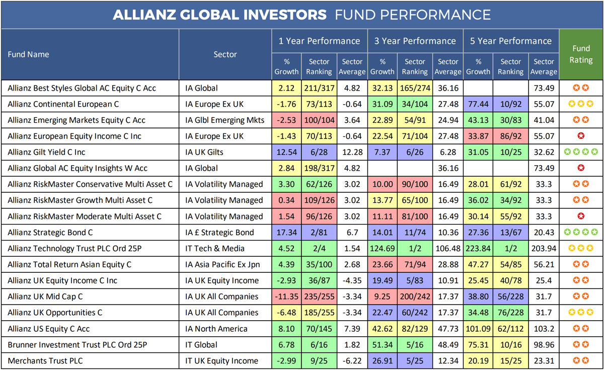 Allianz Global Investors Review