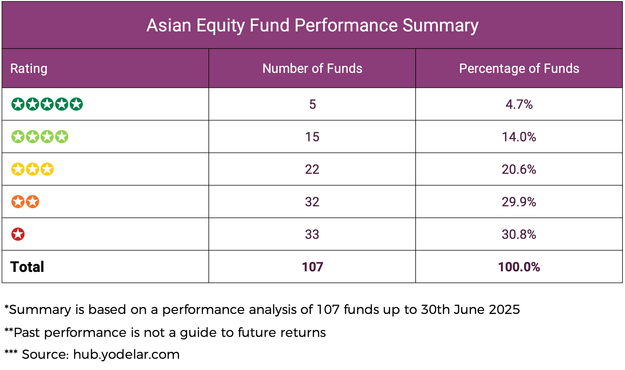 Best Asian Equity Funds of 2025 (So Far)