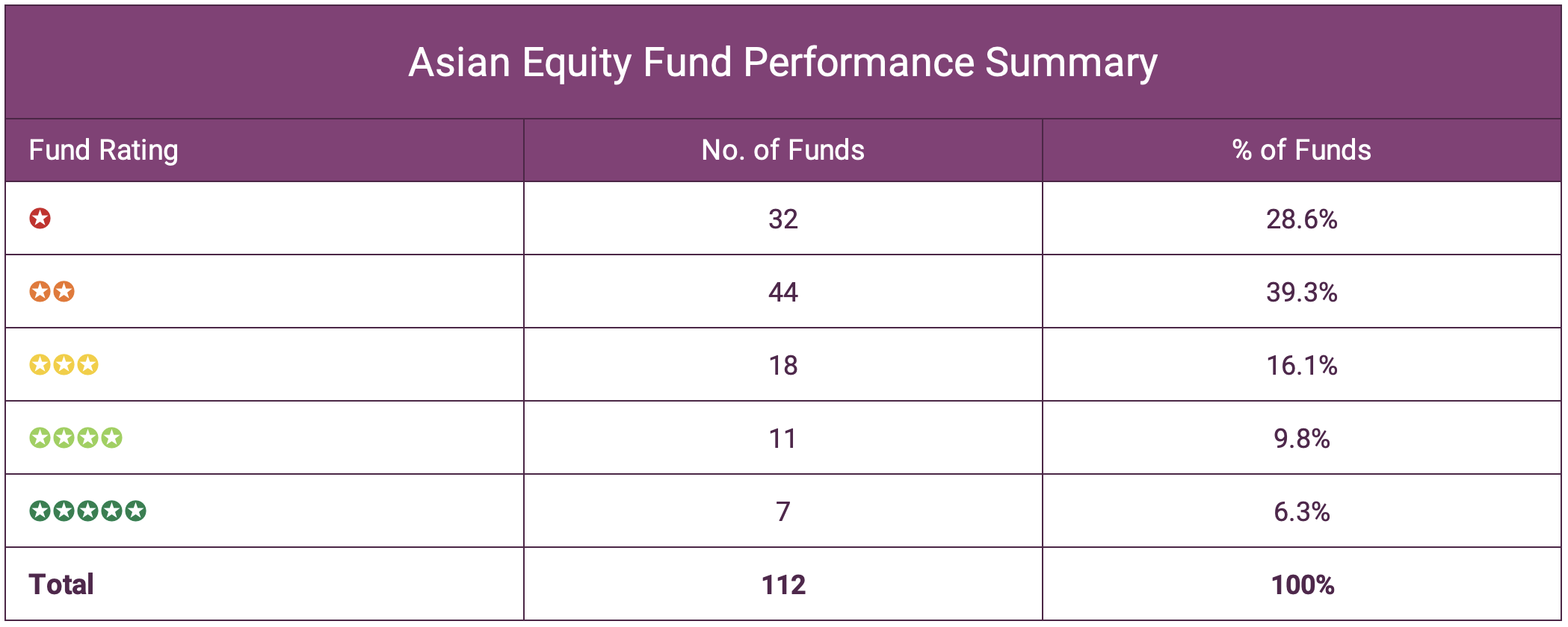 The Best Asian Equity Funds