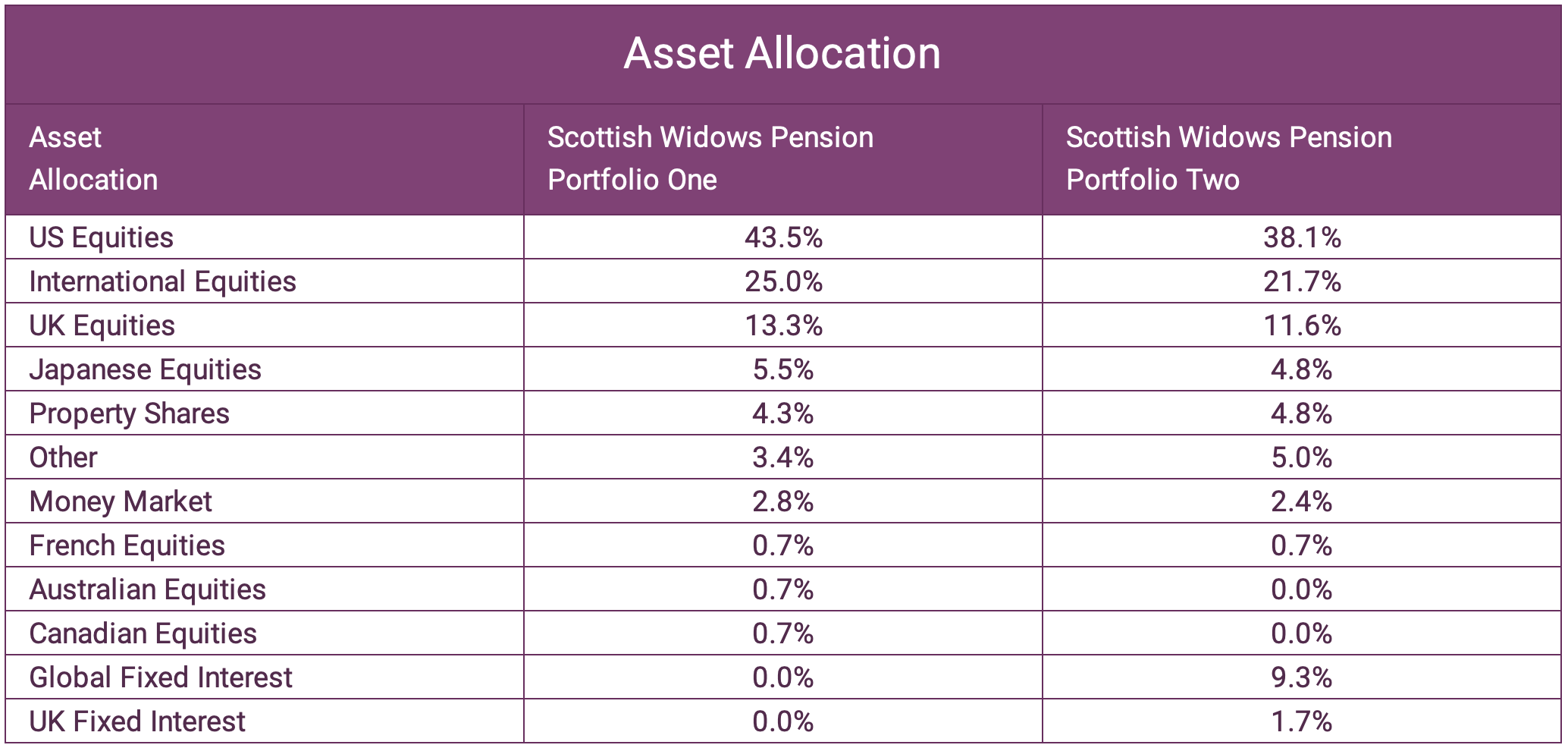 Scottish Widows Pension Review
