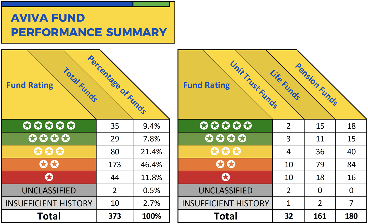Aviva Fund Review