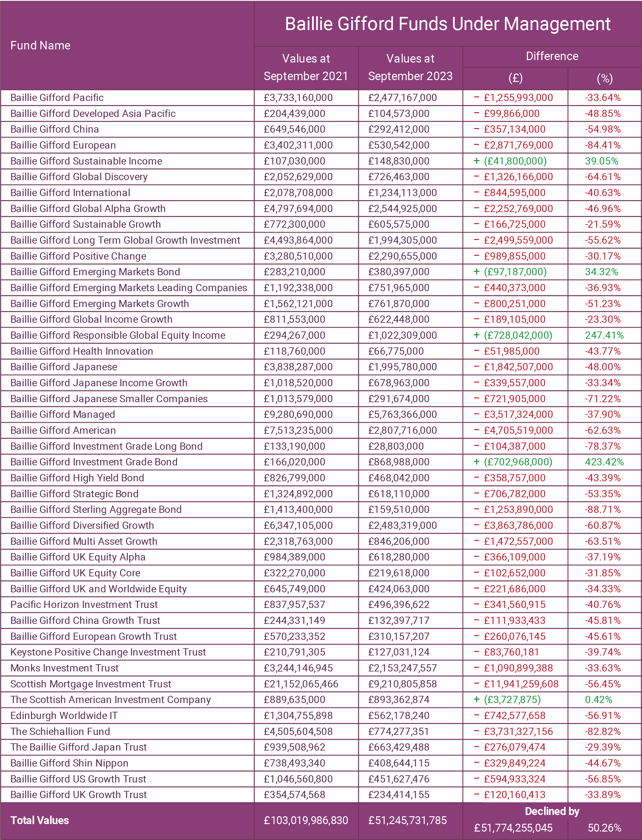 Baillie Gifford Review