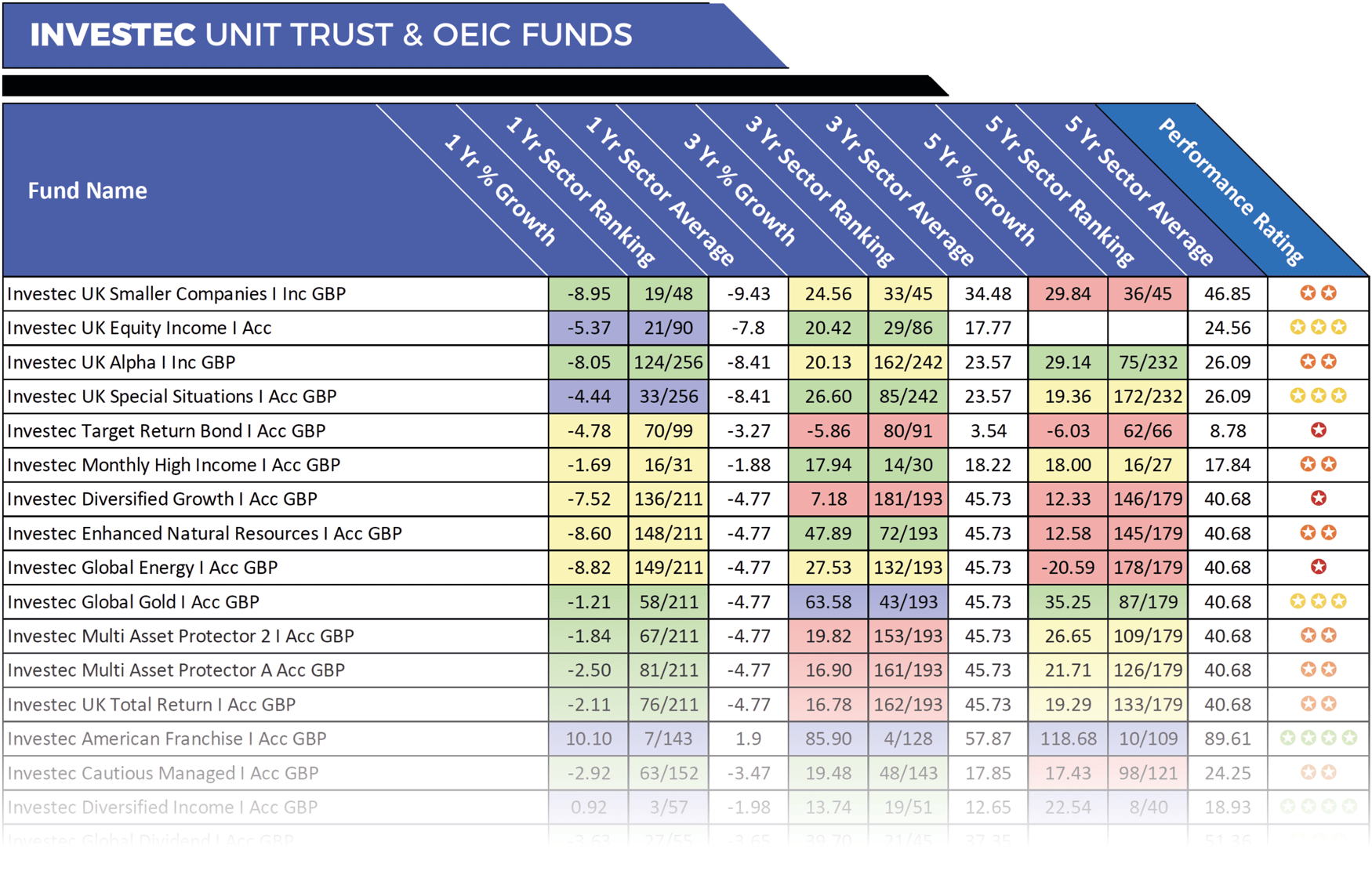 Investec Fund Review