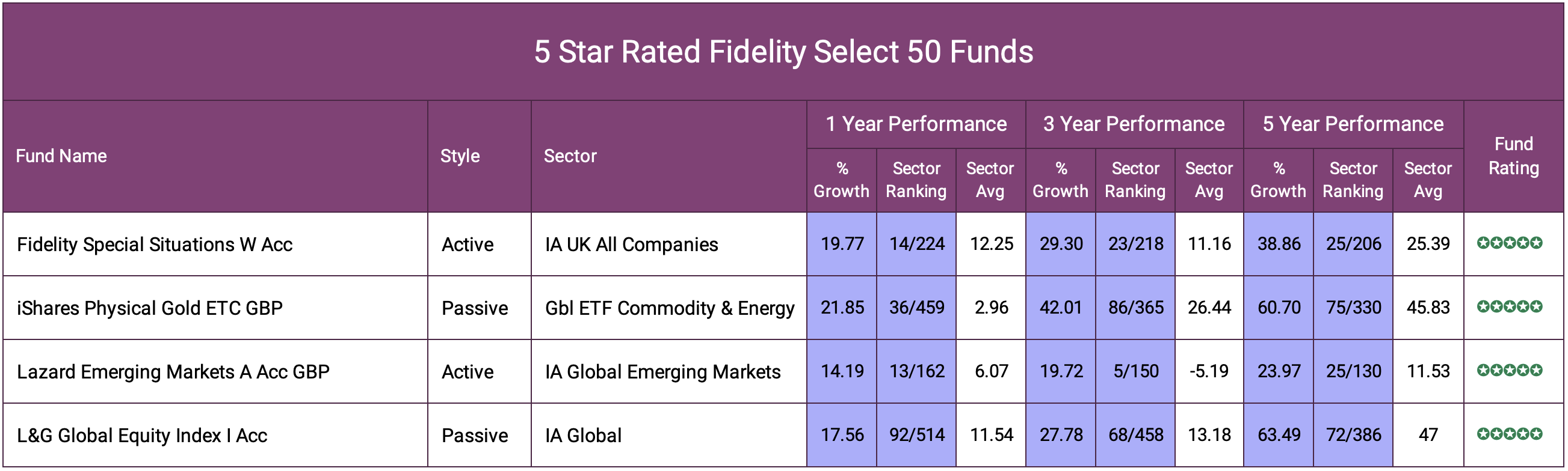 Fidelity Select 50 Fund Review