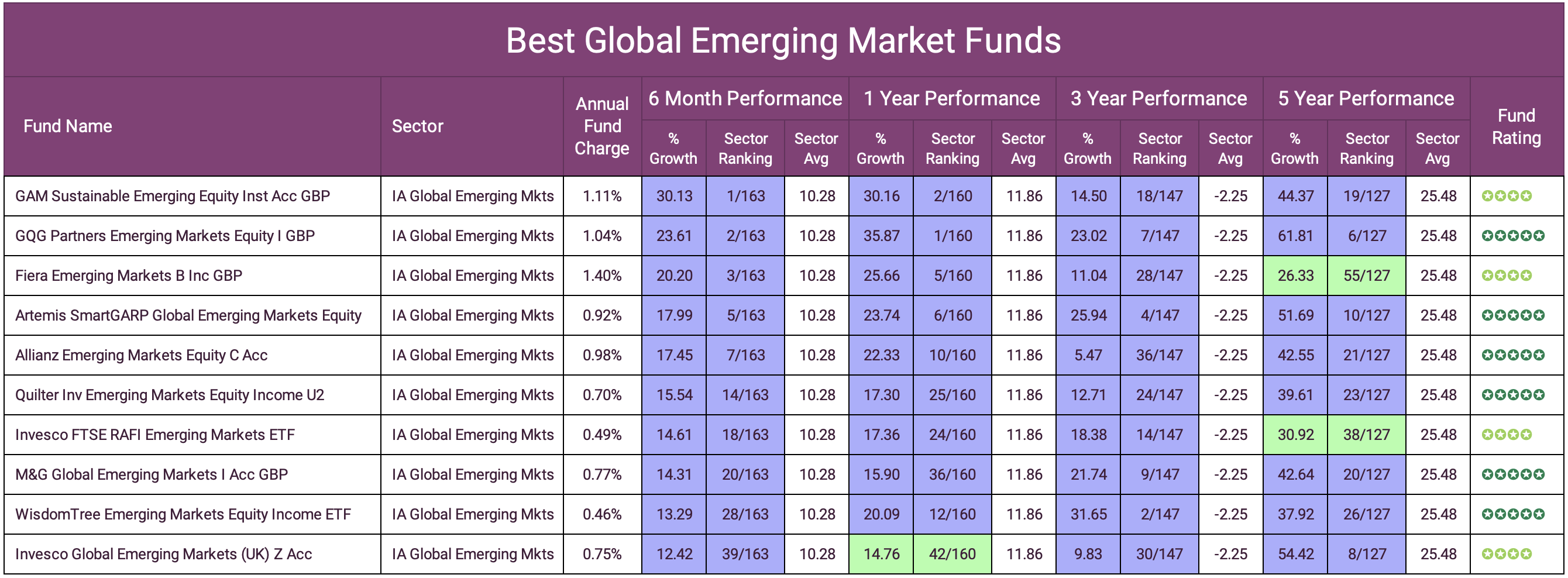 Best Performing Funds 2024