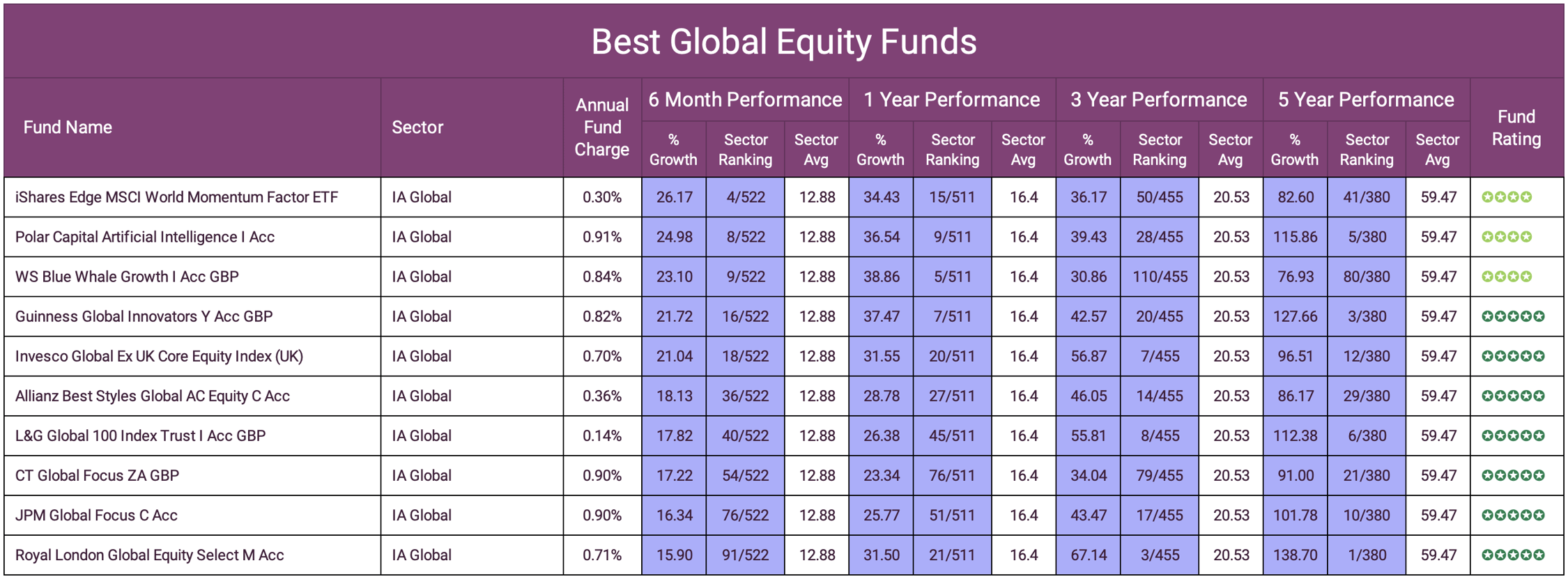 Best Performing Funds 2024