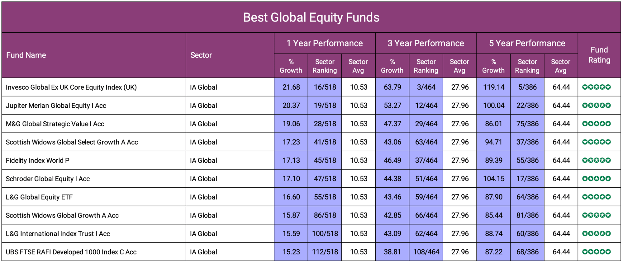 Best Performing Funds Report