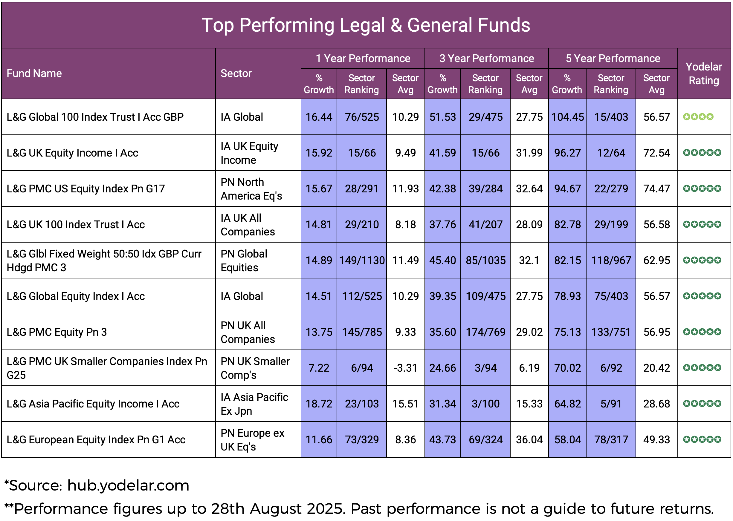 Legal & General Fund Performance Review