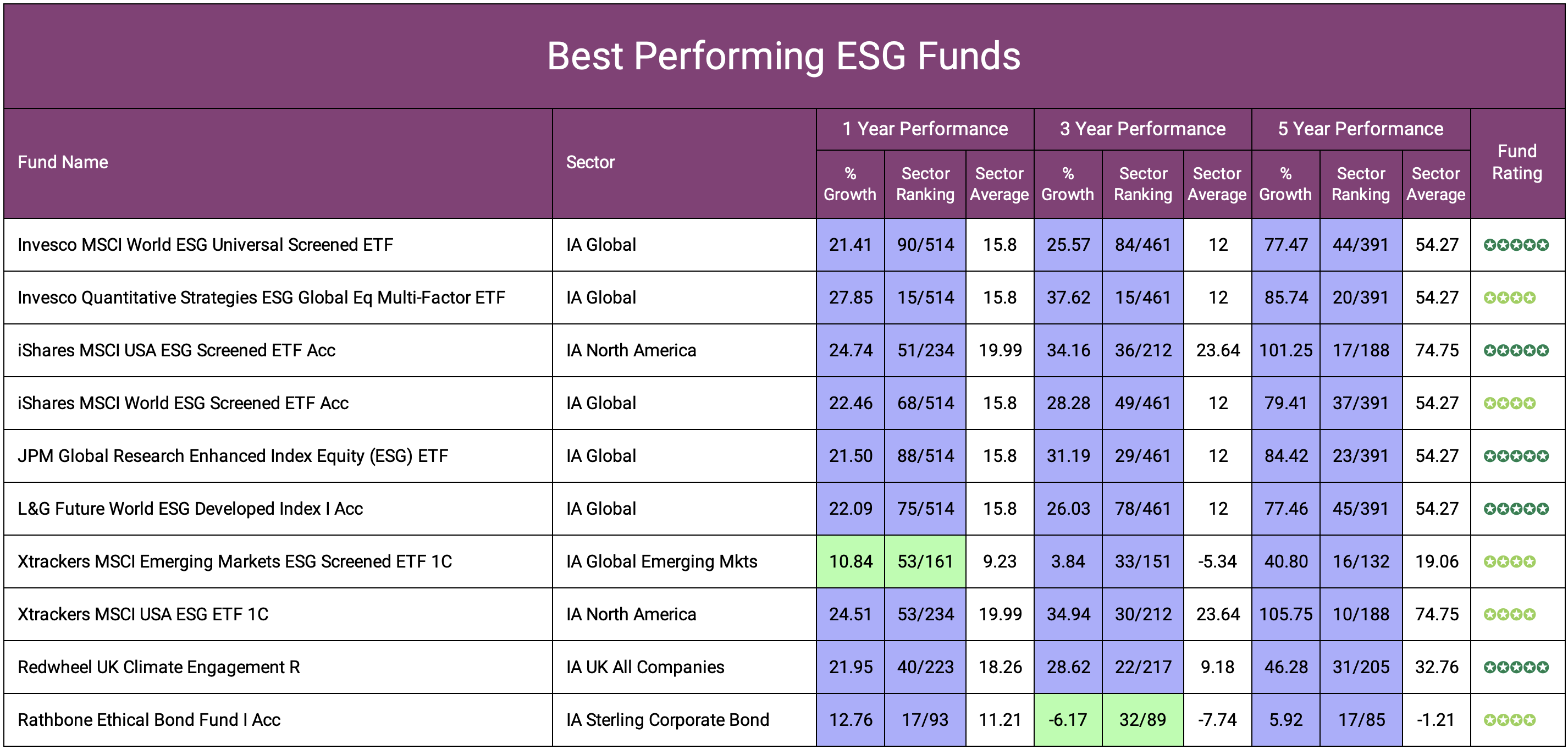 The Best Performing Ethical Funds