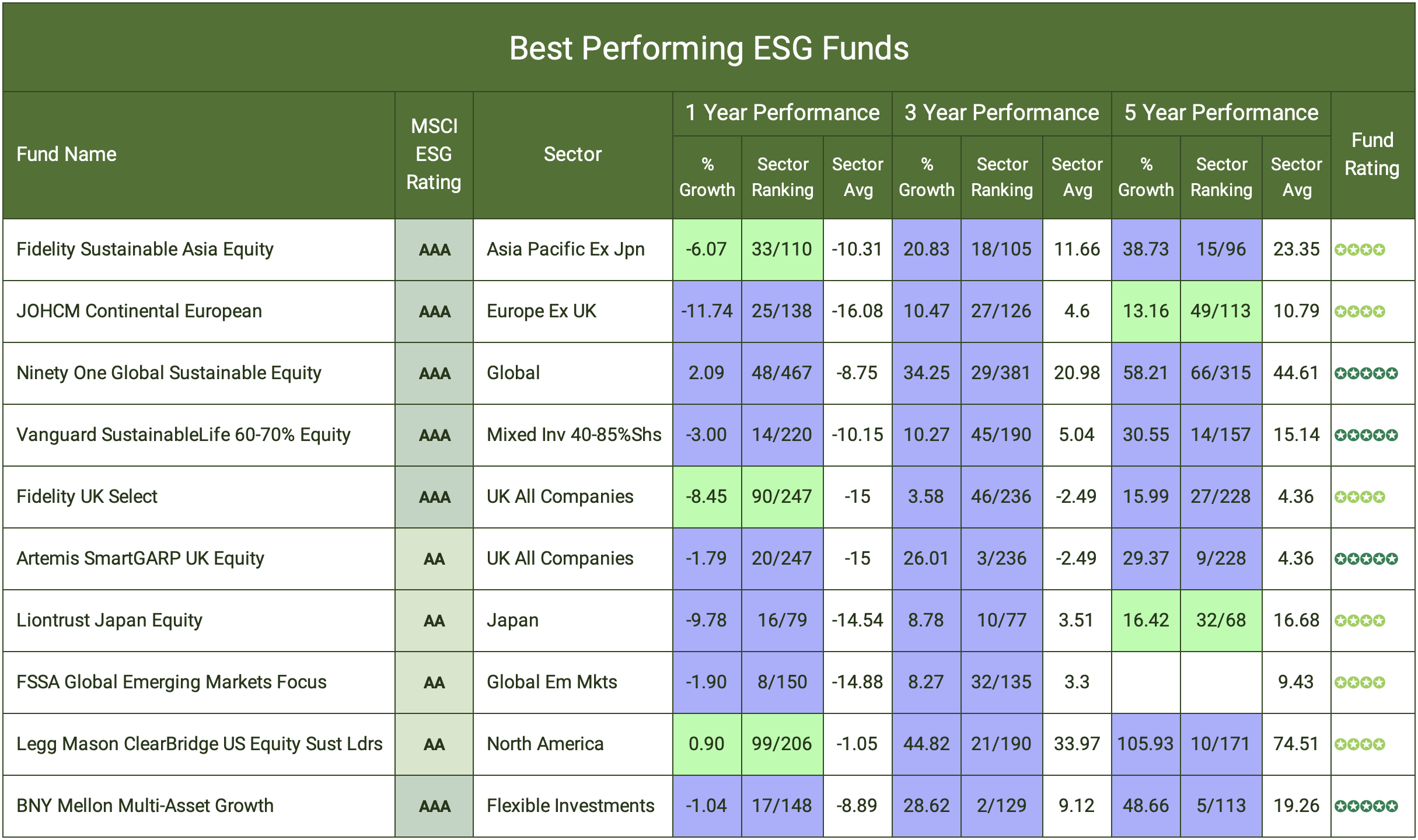 The Best Performing ESG Funds