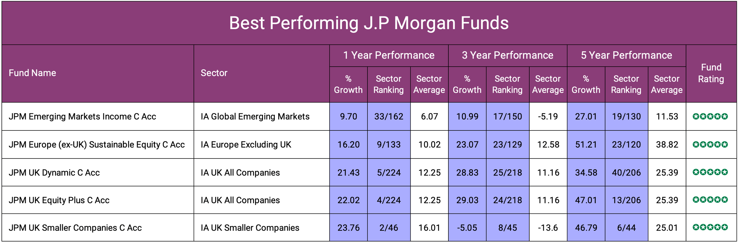 JP Morgan Fund Review