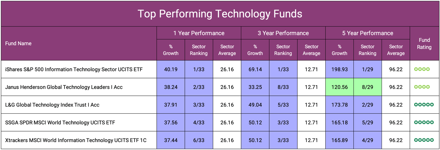 Why Investors Should Be Cautious of Technology Funds After a 61% Surge
