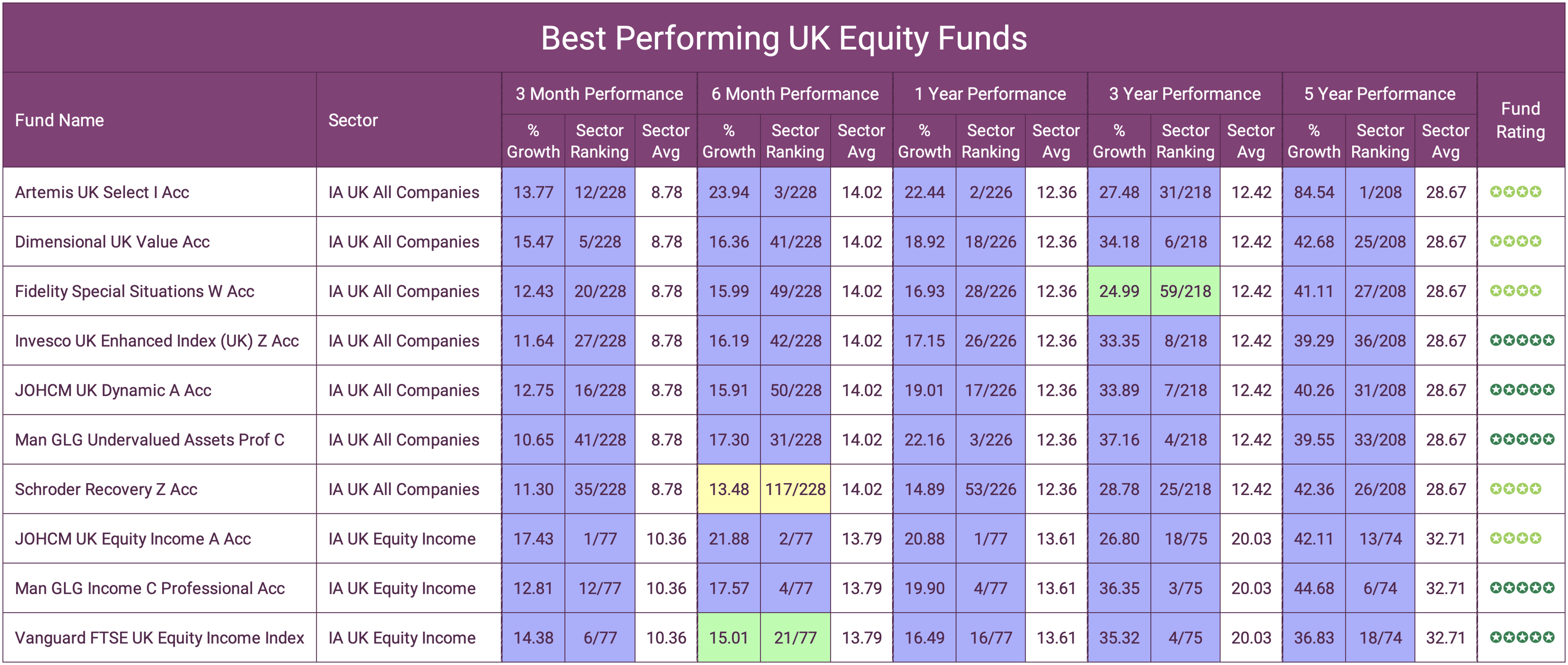 Best UK Equity Funds