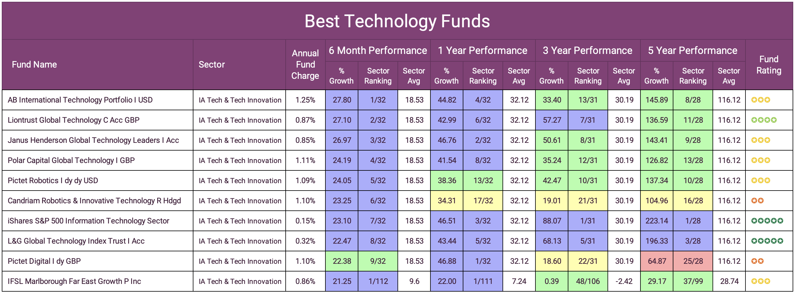 Best Performing Funds 2024
