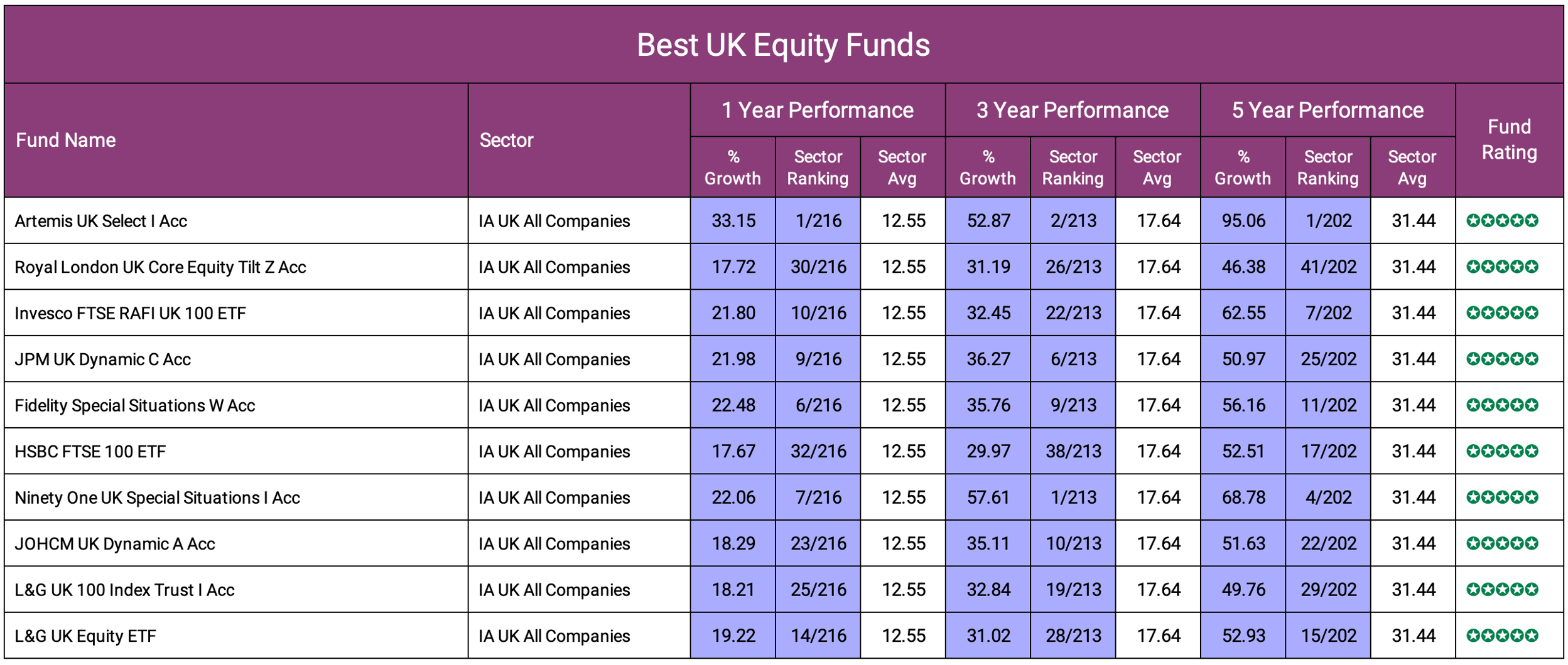 Best Performing Funds Report