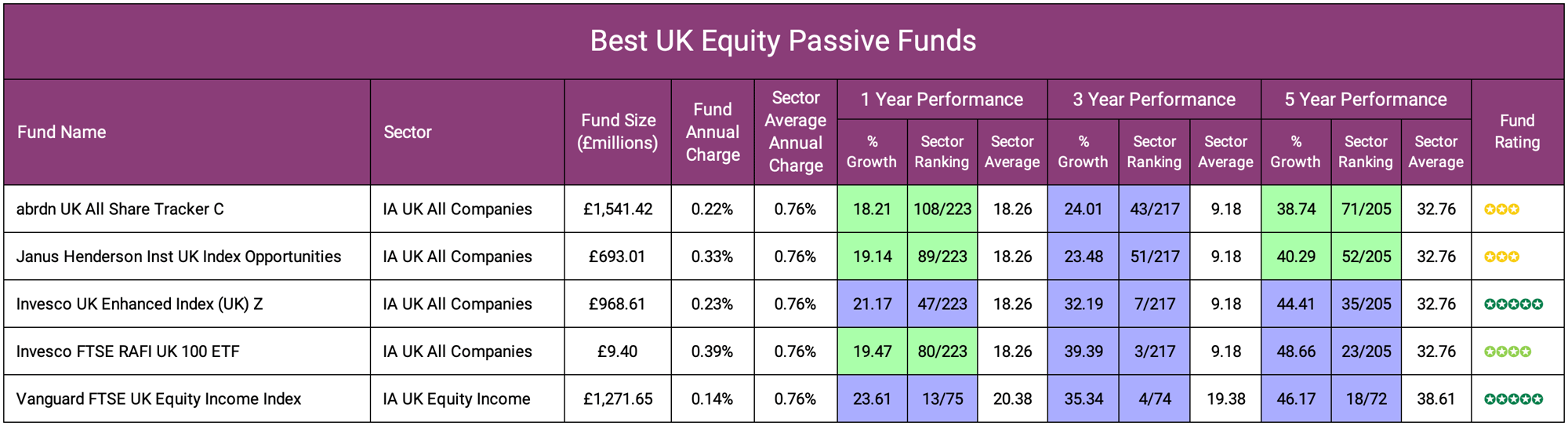Top Passive Funds in Key Global Markets