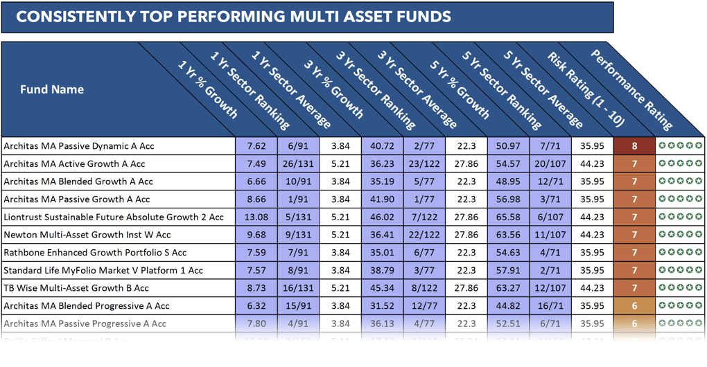The Best Multi Asset Funds