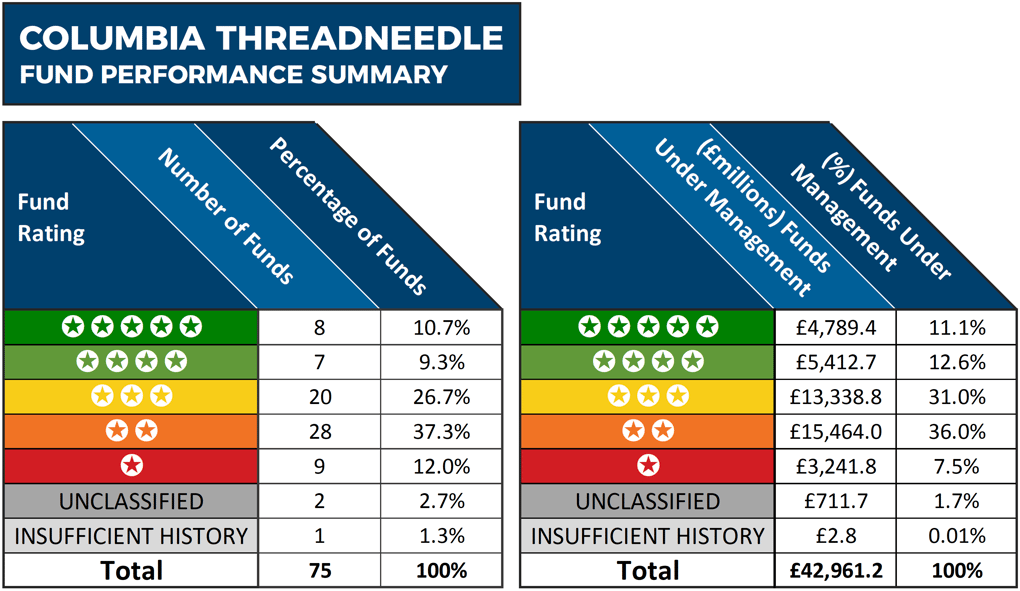 Columbia Threadneedle Fund Review