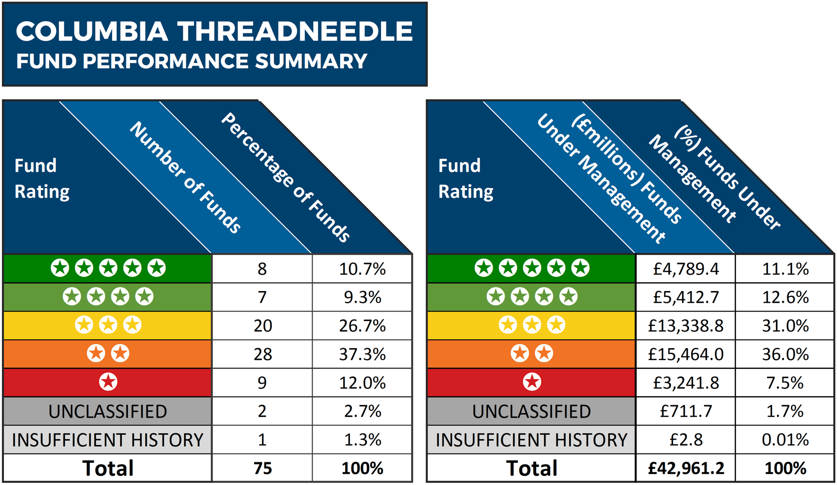 Columbia Threadneedle Fund Review