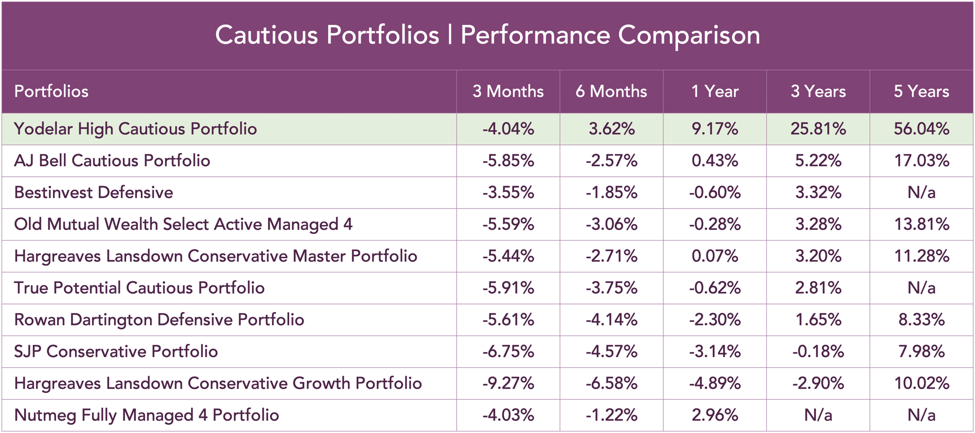 The Best Performing Investment Portfolios