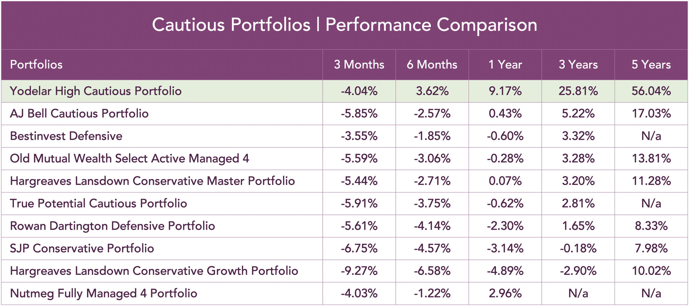 The Best Performing Investment Portfolios