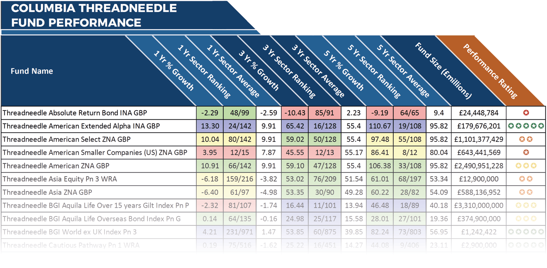 Columbia Threadneedle Fund Review