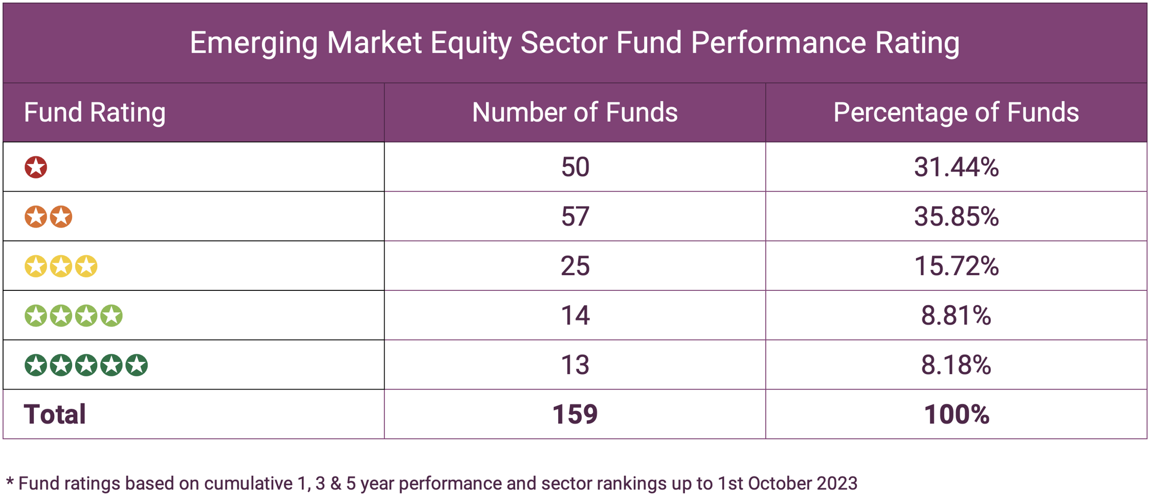 The Best Performing Funds & Sectors