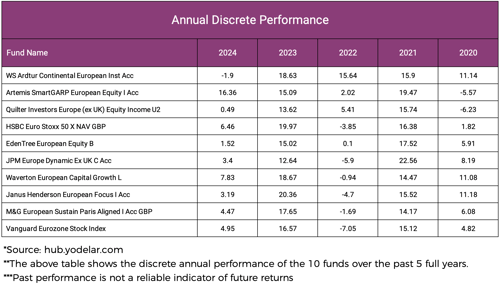 The Best European Equity Funds